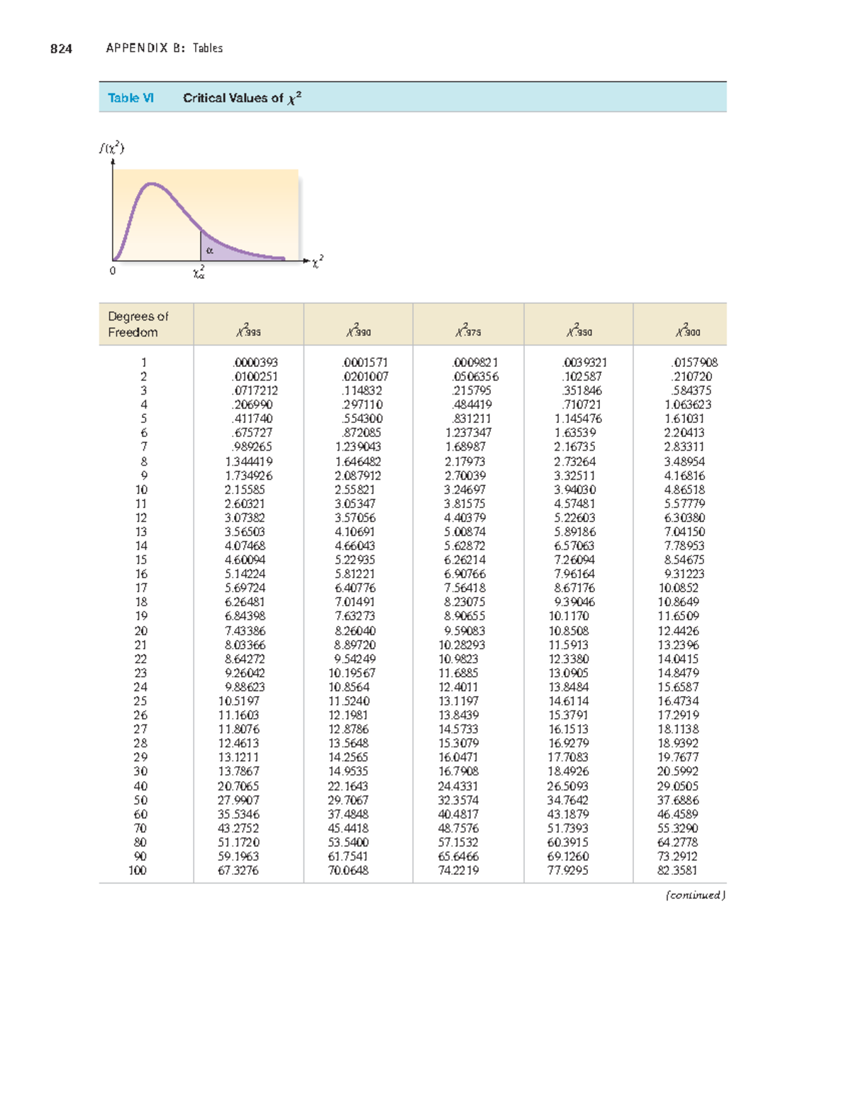 Chi Square - table - 824 A P P E N D I X B : Tables Degrees of α Table ...
