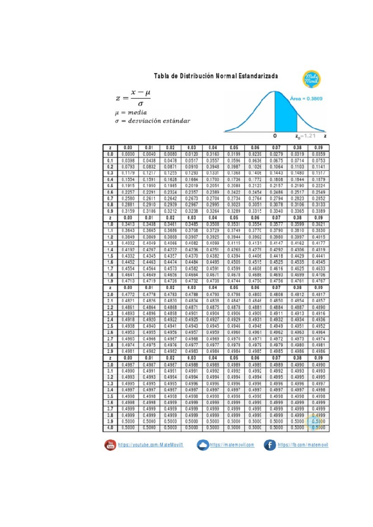 Tabla z - apuntes - Tabla de Distribución Normal Estandarizada Mate ...