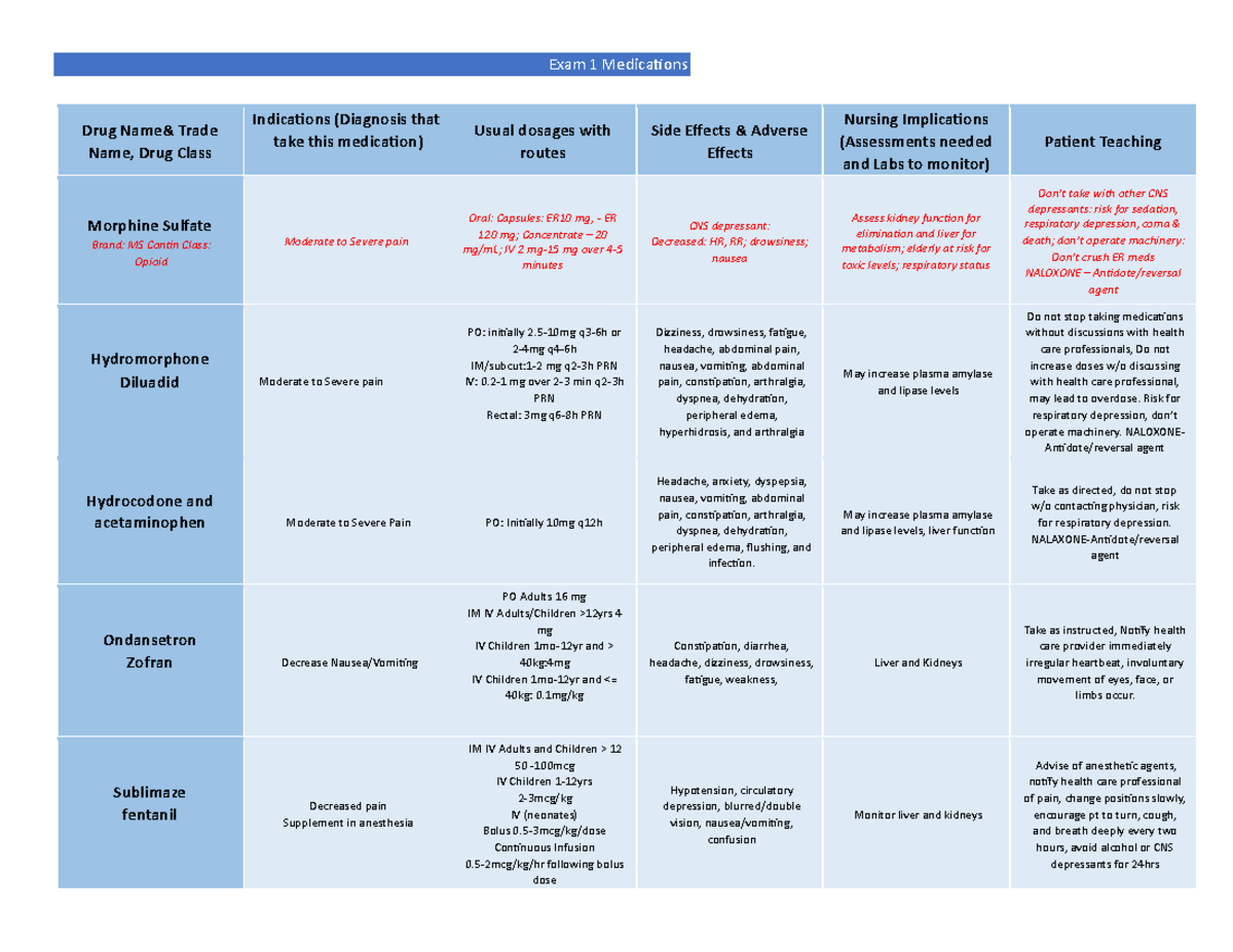 Medications for Adult Health I Exam 1 - Exam 1 Medications Drug Name ...