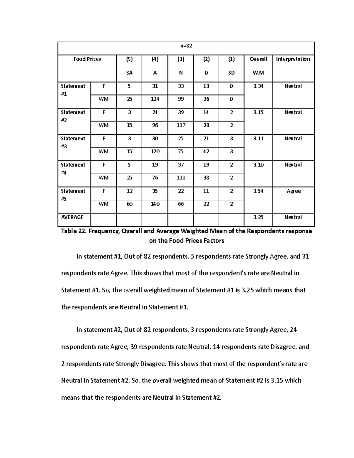 Final Chapter IV Overall Table 1 - n= Food Prices (5) SA (4) A (3) N (2 ...