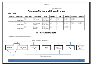 Normalization Assignment - Database Normalization Group Assignment ...