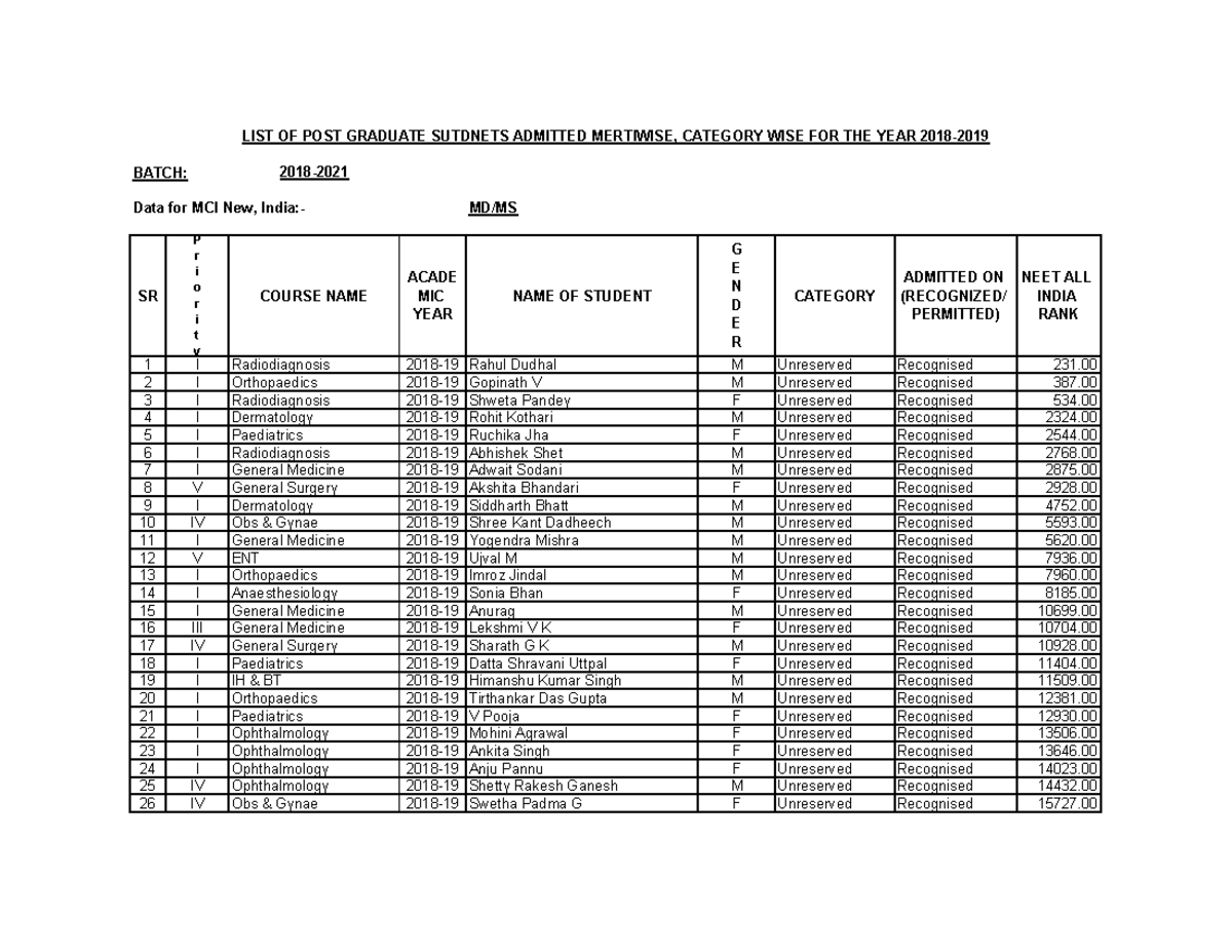 List of Students admitted merit wise PG & Sspl - BATCH: 2018- Data for MCI New, India:- MD/MS SR ...