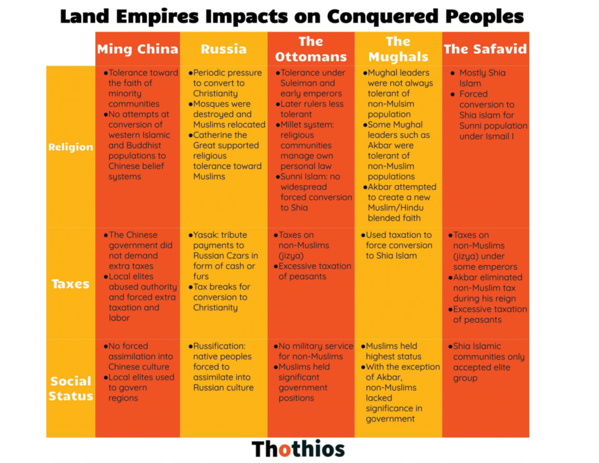 Compare empires - bhggfygyg - Land Empires Impacts on Conquered Peoples ...