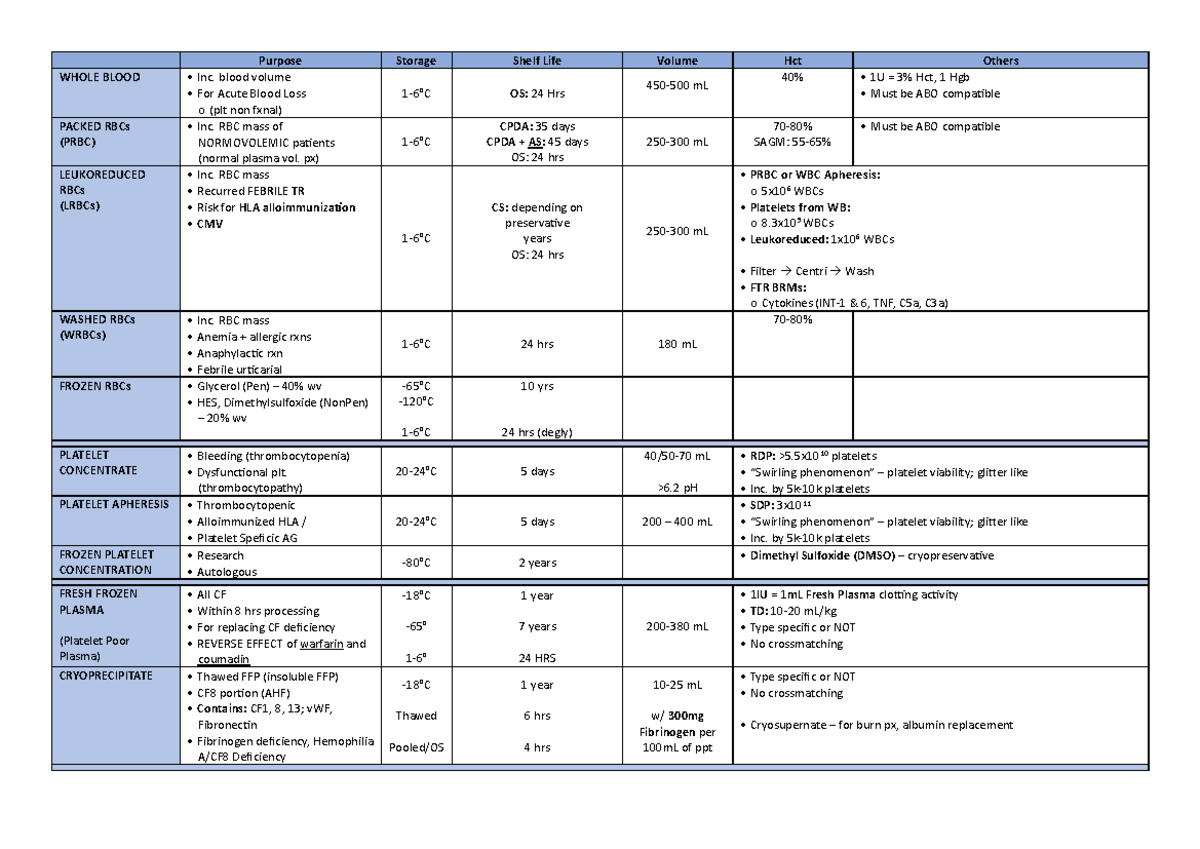 Blood Bank Blood Components Summary - Purpose Storage Shelf Life Volume ...