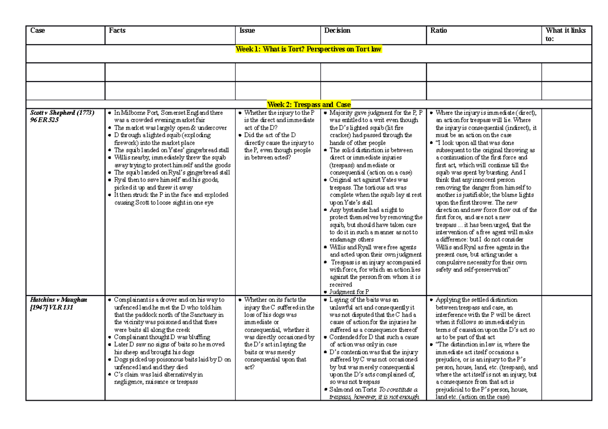 LLB 240 Cases Tables - Case Facts Issue Decision Ratio What it links to ...