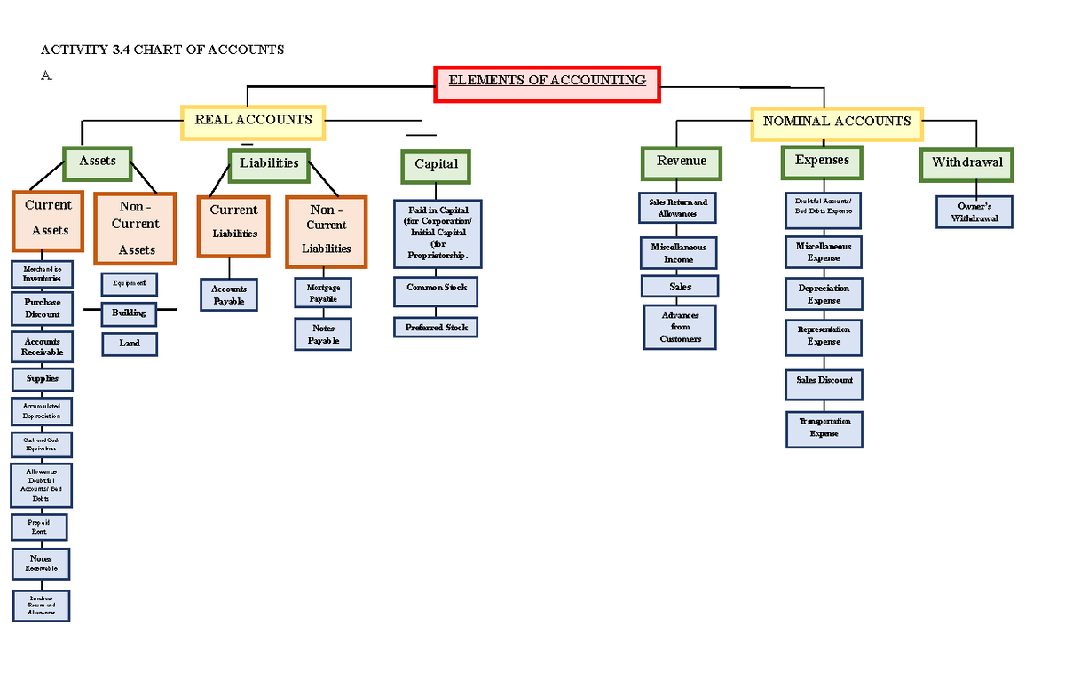 Activity 3.4 Chart OF Accounts - ACTIVITY 3 CHART OF ACCOUNTS A ...