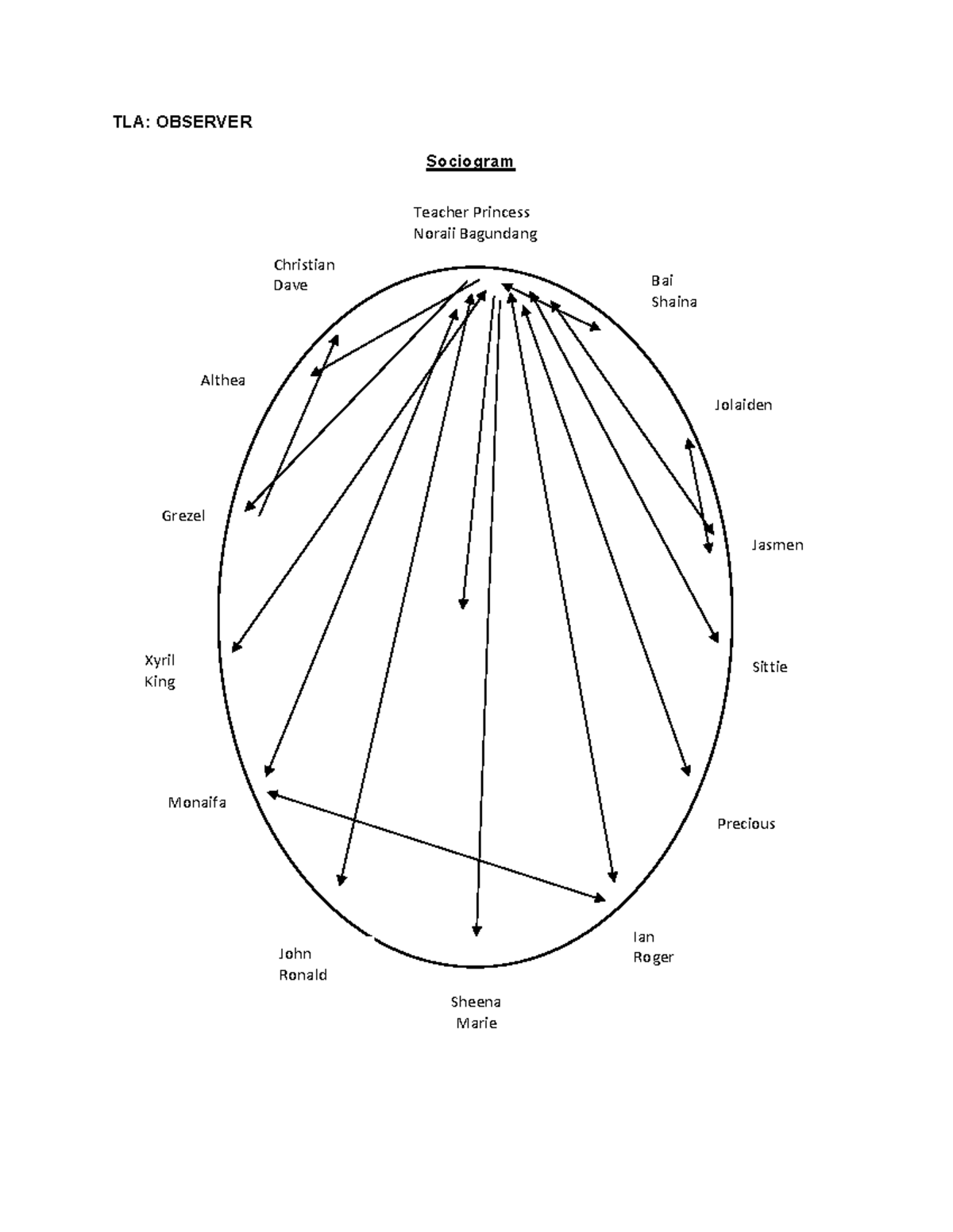 TLA- Observer - TLA: OBSERVER Sociogram Teacher Princess Noraii ...