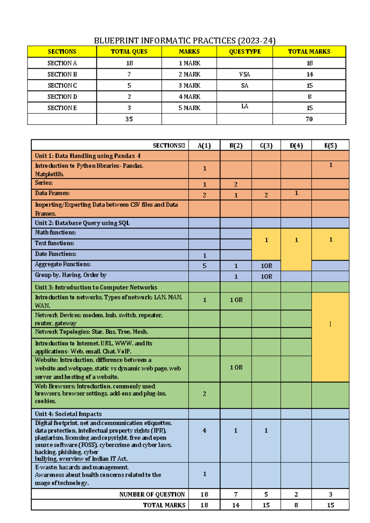 XII IP BP - qp for class xii - BLUEPRINT INFORMATIC PRACTICES (2023-24 ...