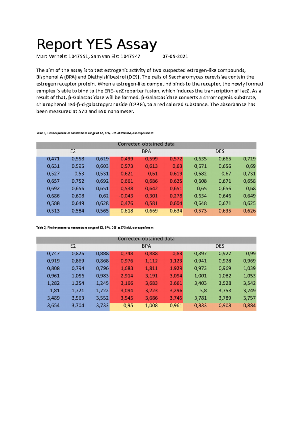 Report YES Assay 2021 Bsc Voeding en gezondheid - Report YES Assay Mart ...