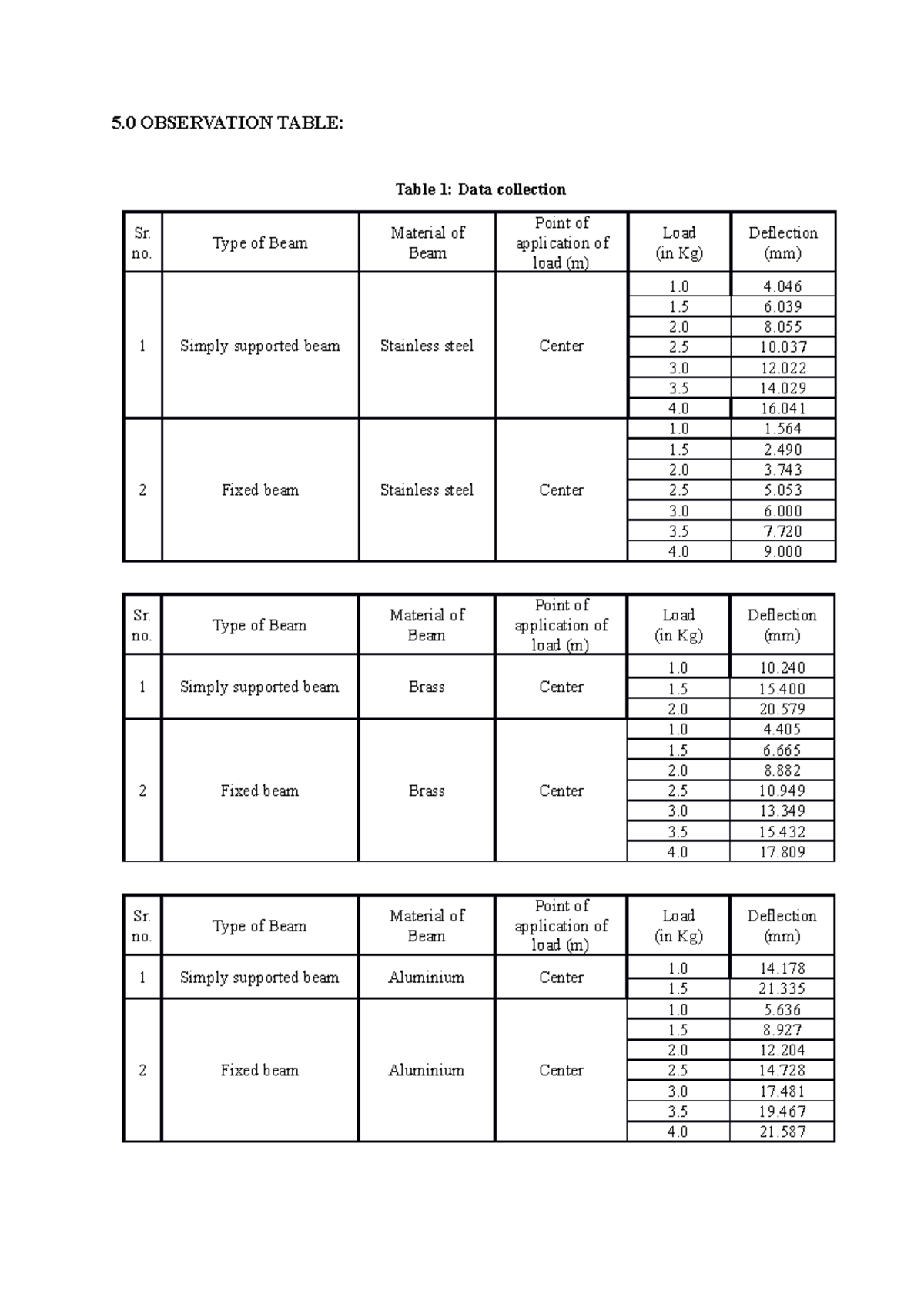 Data Beam 3 - ujikaji bagi mengenal pasti data-data yang diperolehi - 5 ...