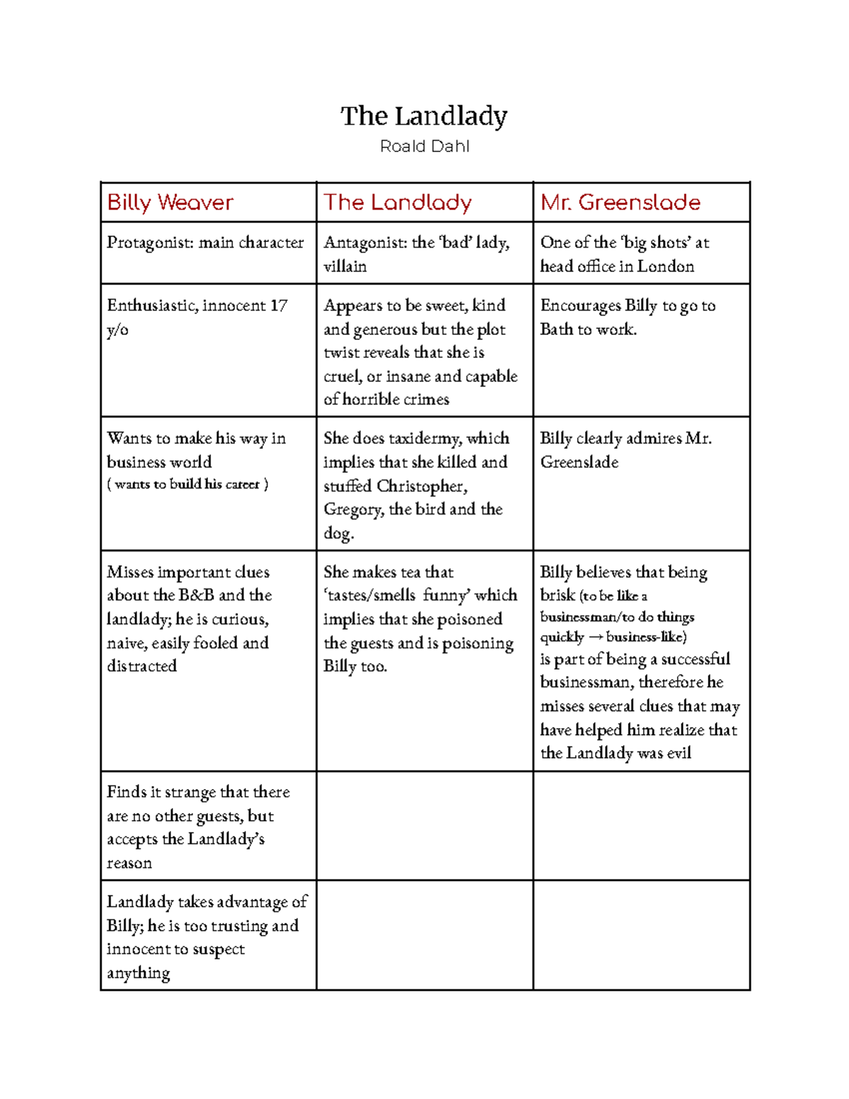 The Landlady boek - The Landlady Roald Dahl Billy Weaver The Landlady ...