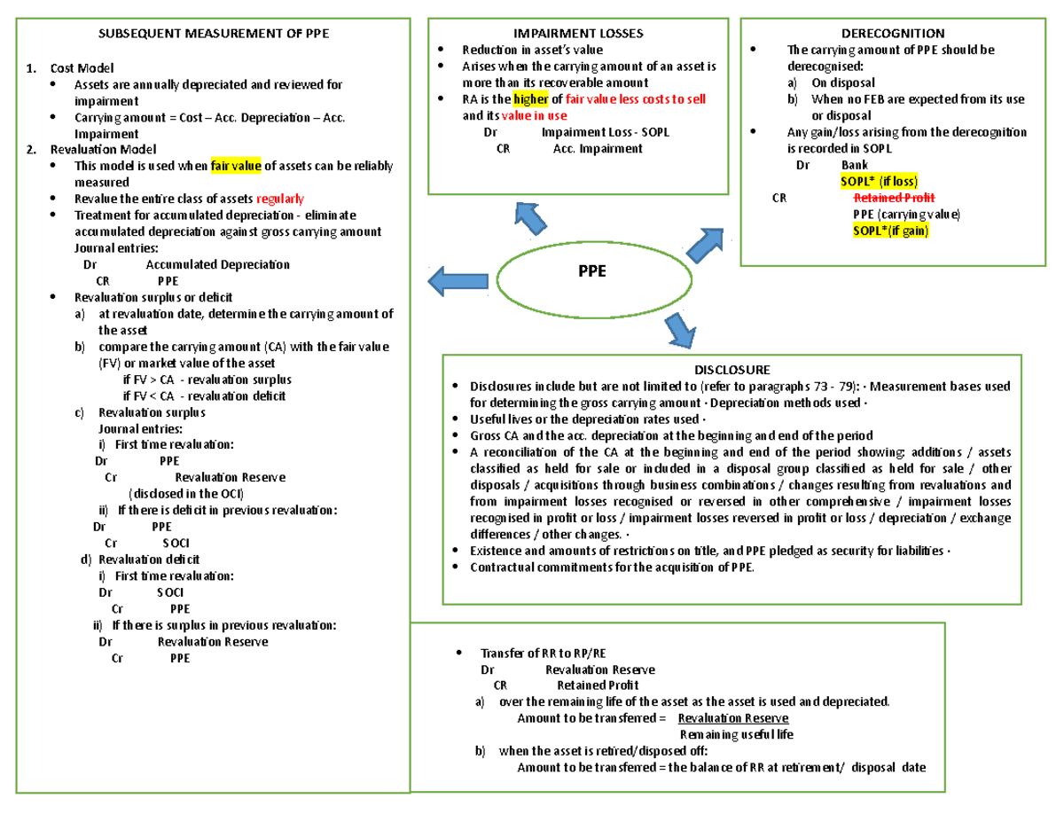 FAR460 PPE - Notes on Accounting - PPE DISCLOSURE Disclosures include ...