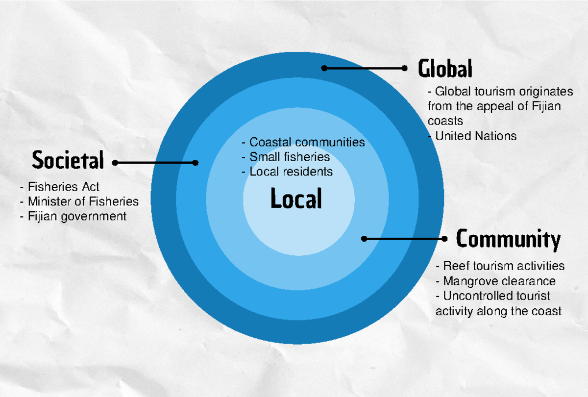 Socio Ecological Model - ATS2992 - Local Societal Global Community ...