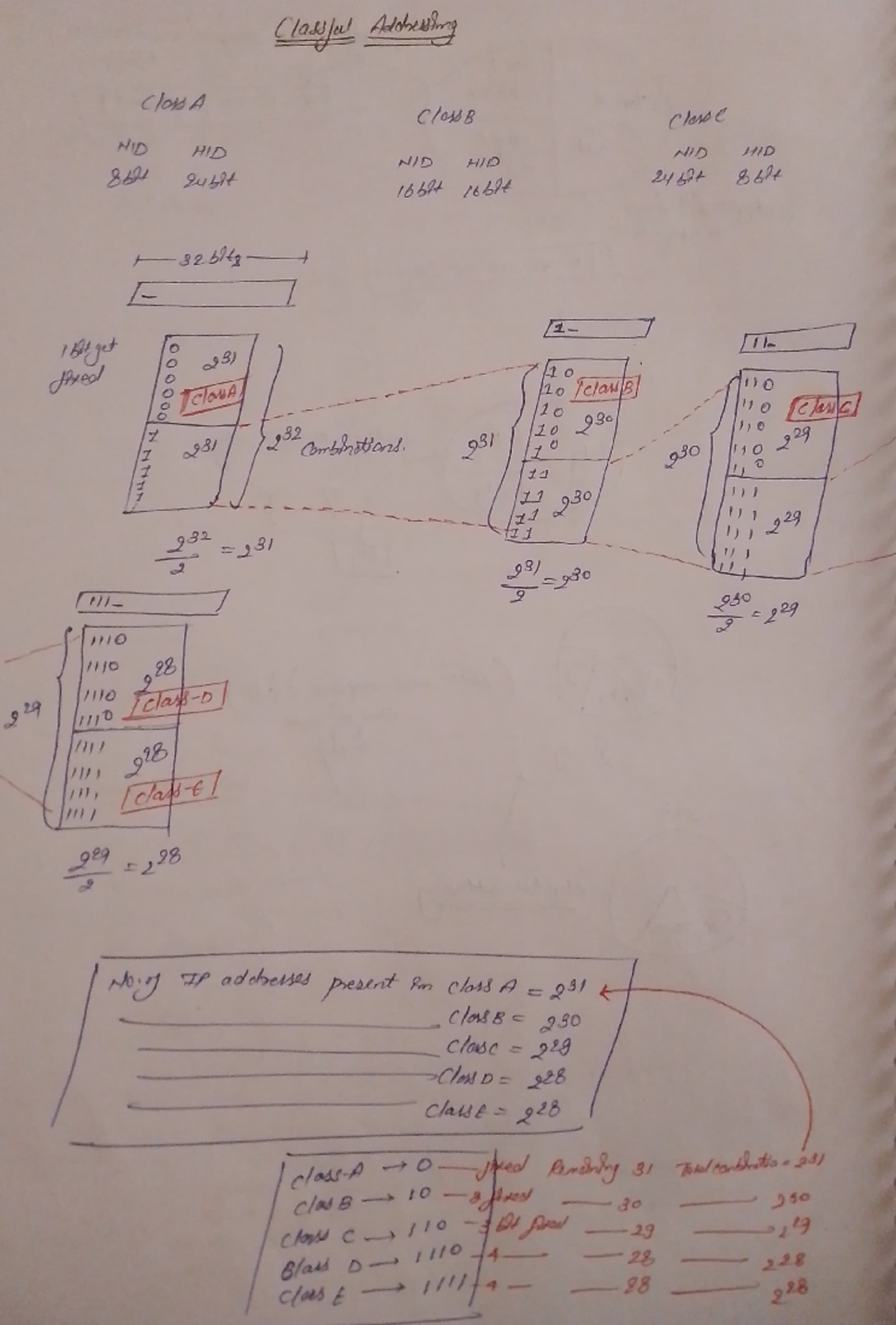 Classfull addressing - Lectures notes from physics wallah - c IC>KJ ...