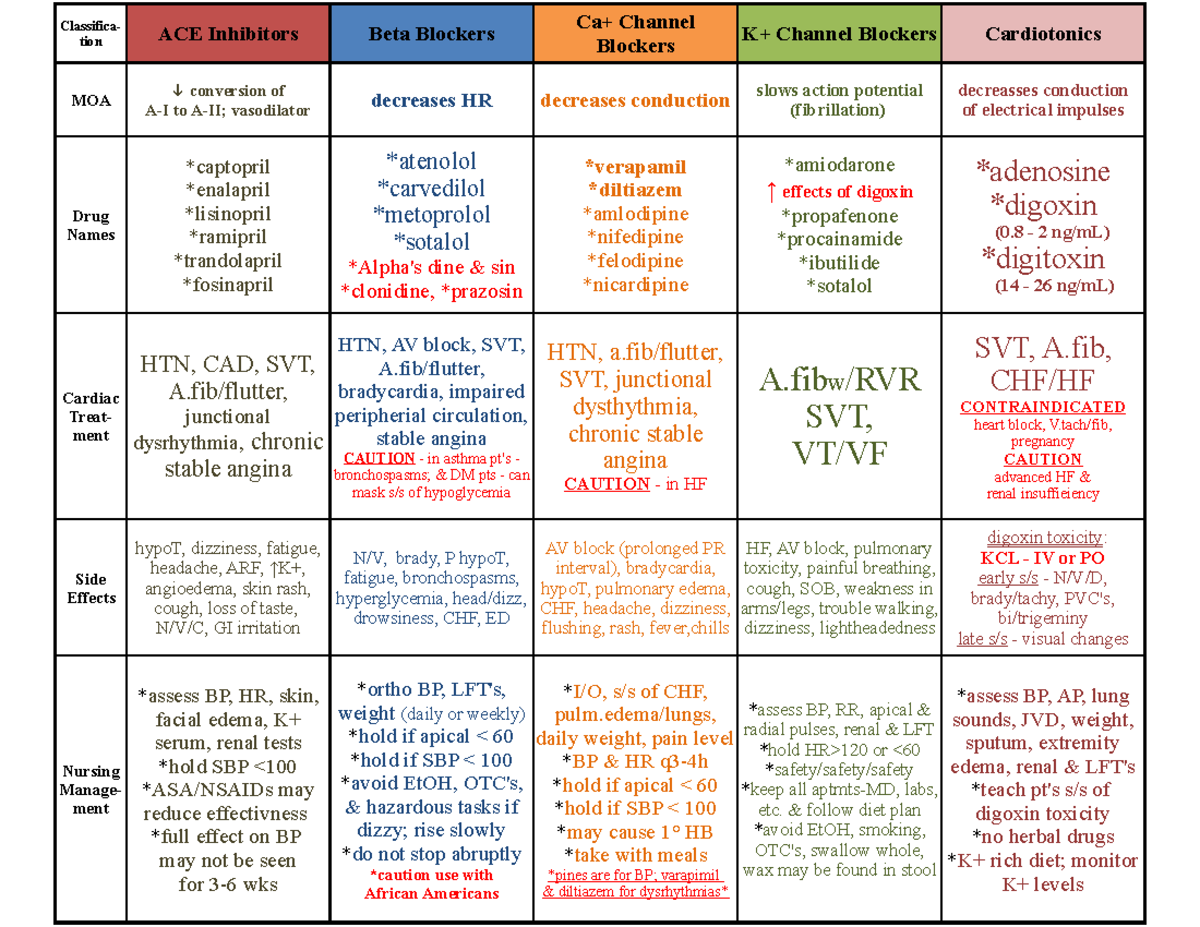 364570943 262821434 Cardiac Drugs xlsx - ACE Inhibitors Beta Blockers ...