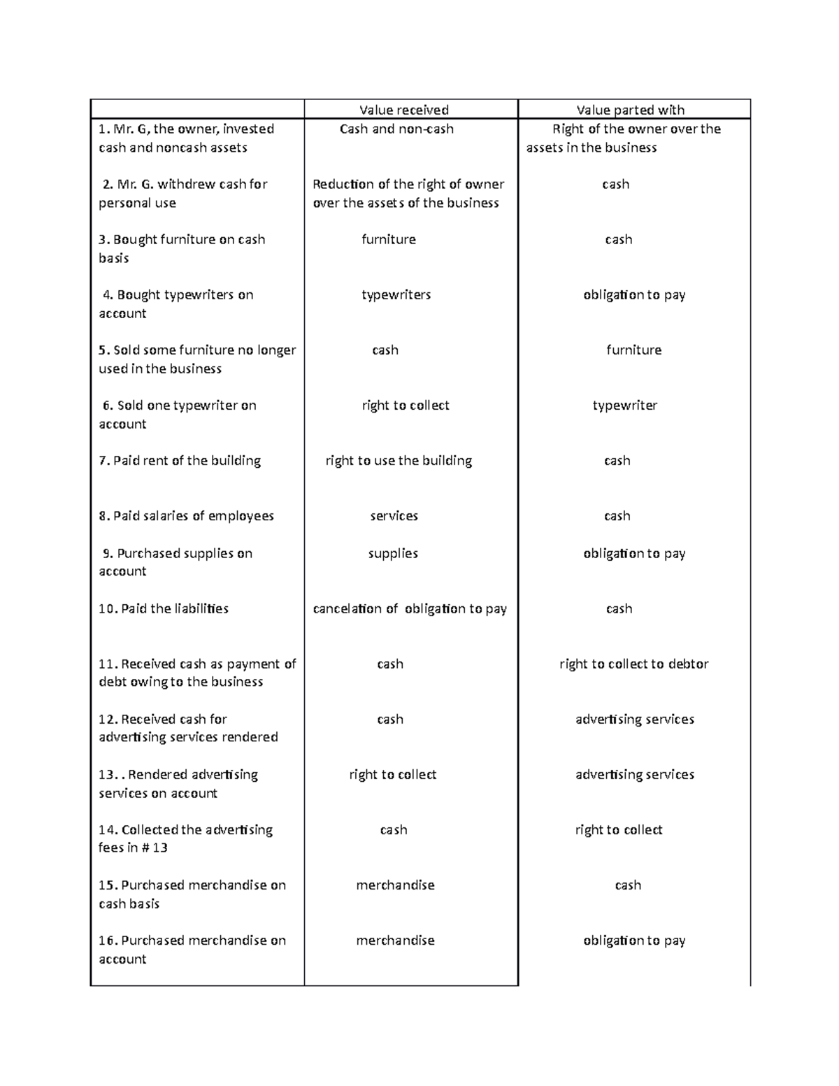 Assignmentno 2 - NONE - Mr. G, the owner, invested Value received Value ...