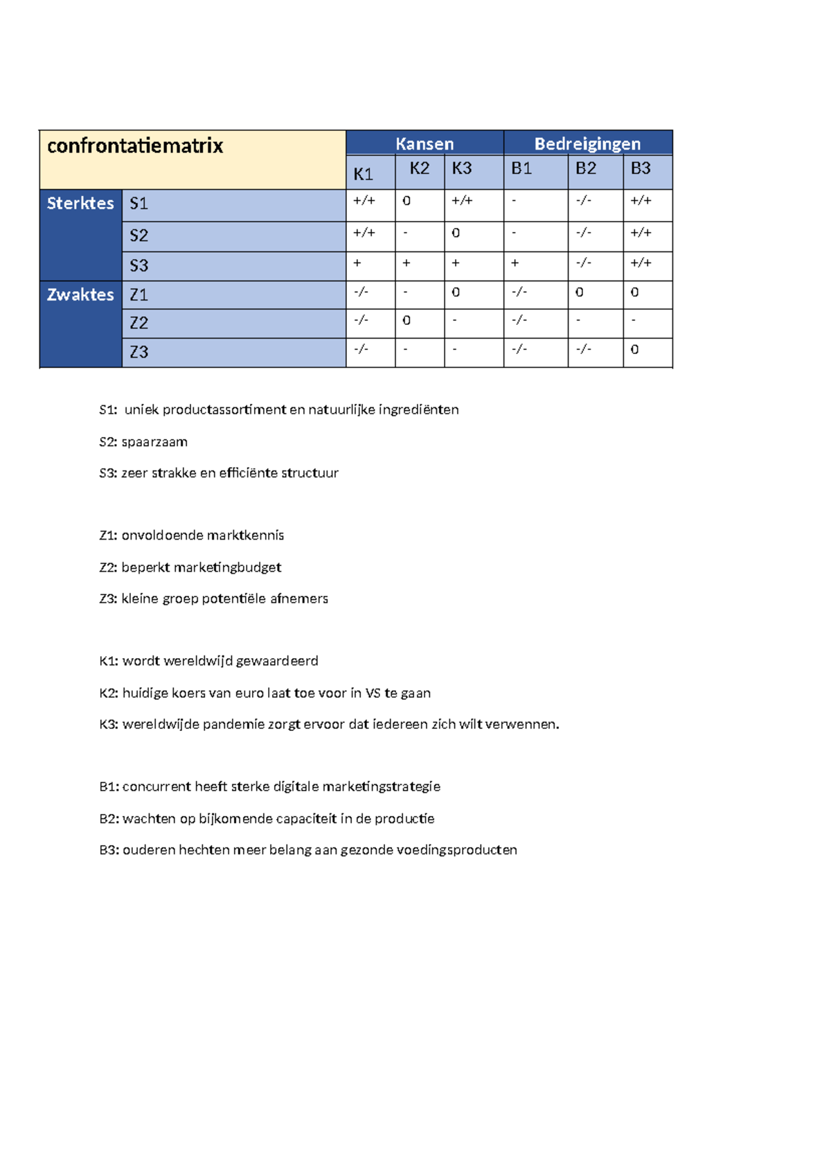 Marketing fundamentals - confrontatiematrix Kansen Bedreigingen K1 K2 ...