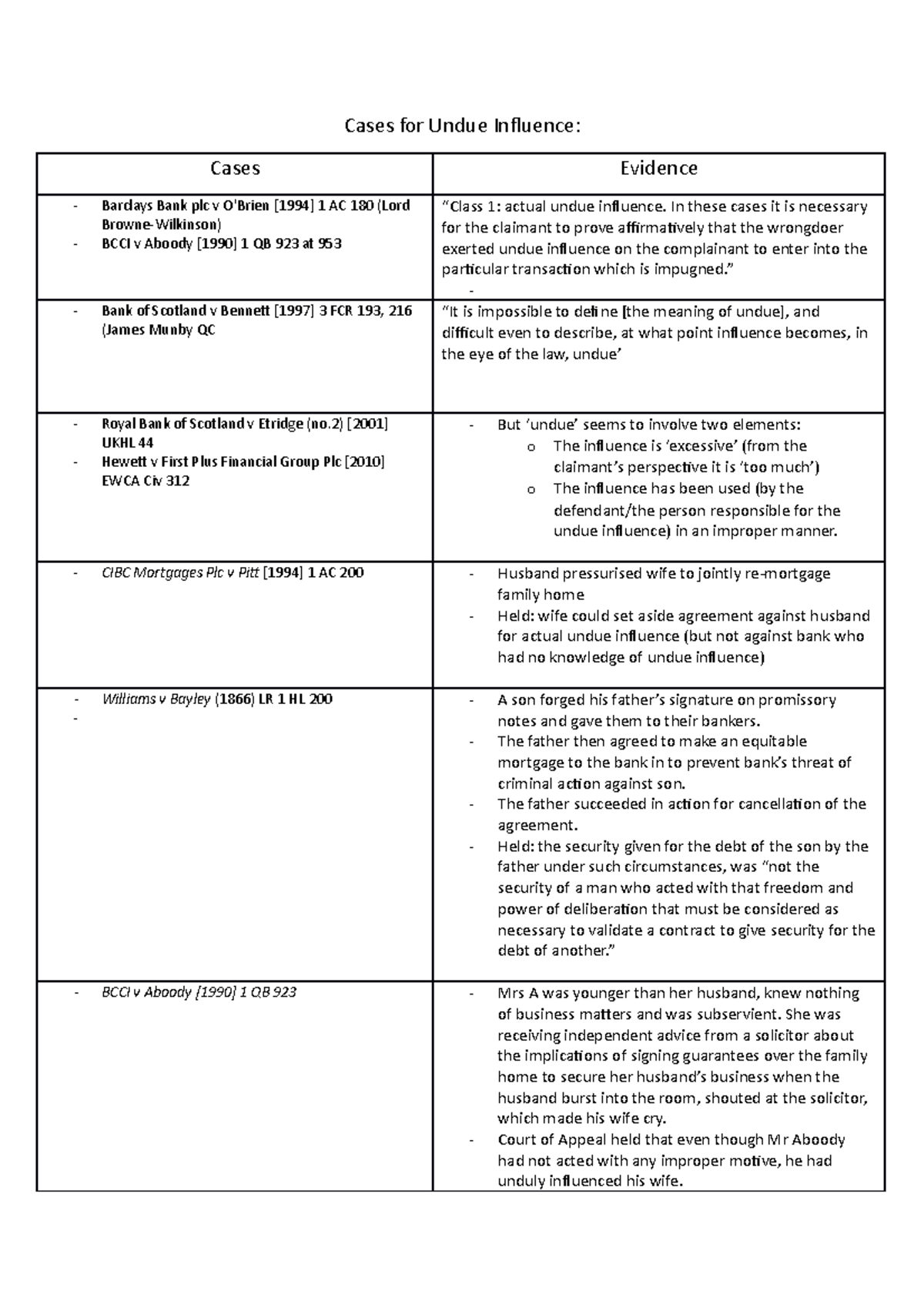 Cases for Undue Influence - Cases for Undue Influence: Cases Evidence ...