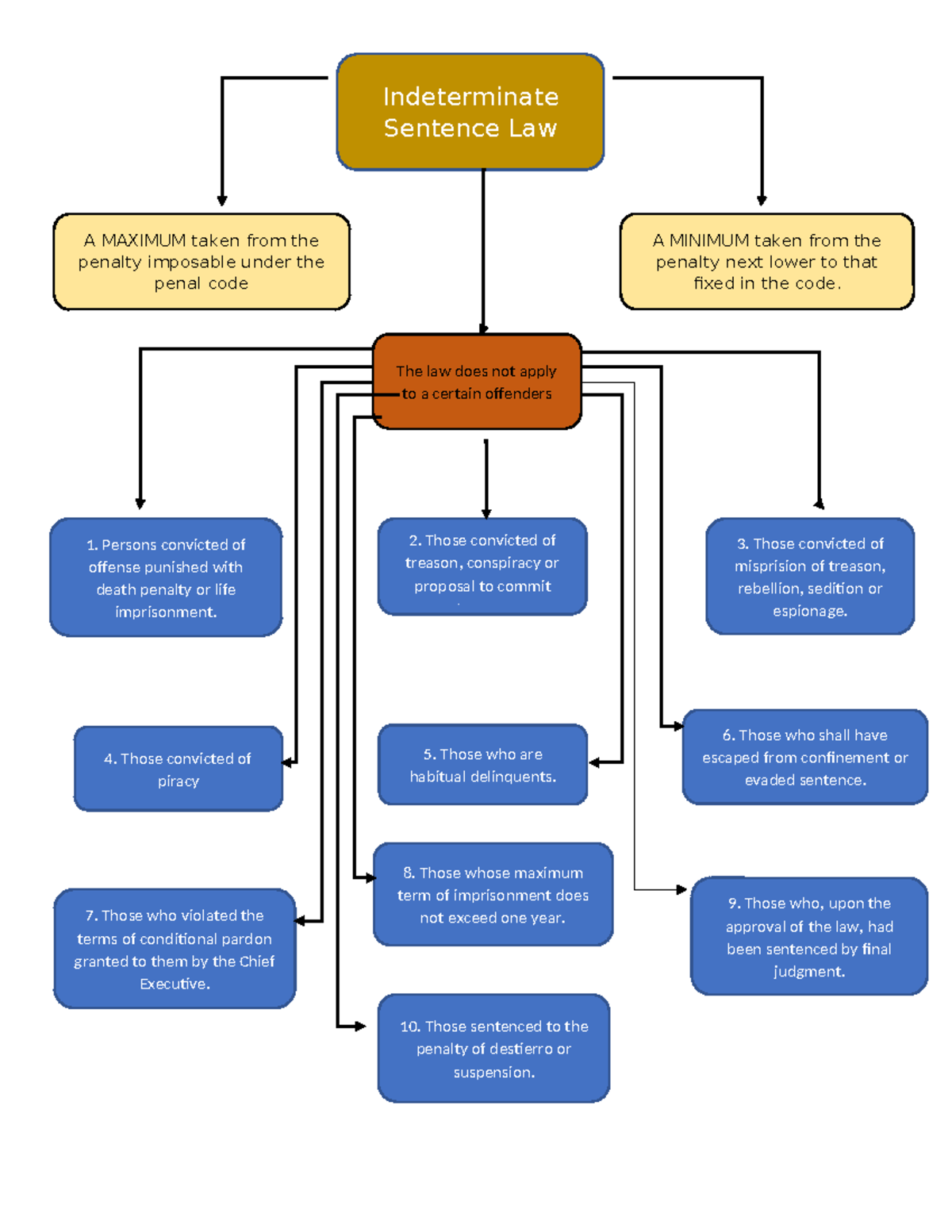 Flow chart - Indeterminate Sentence Law A MAXIMUM taken from the ...
