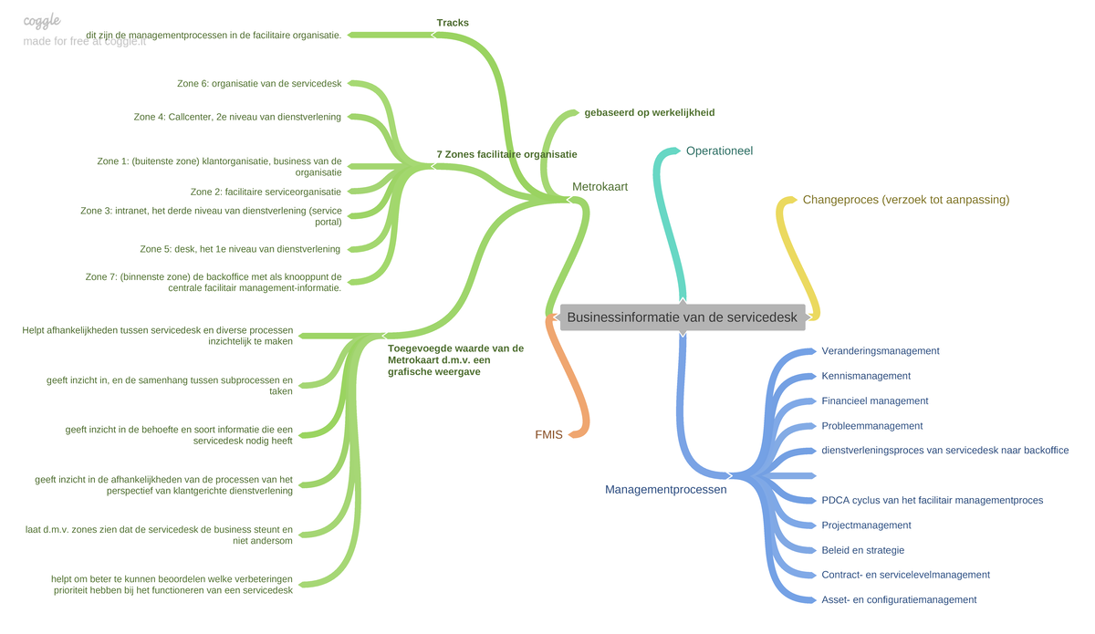 mindmap H14 servicedesk - Tracks dit zijn de managementprocessen in de ...