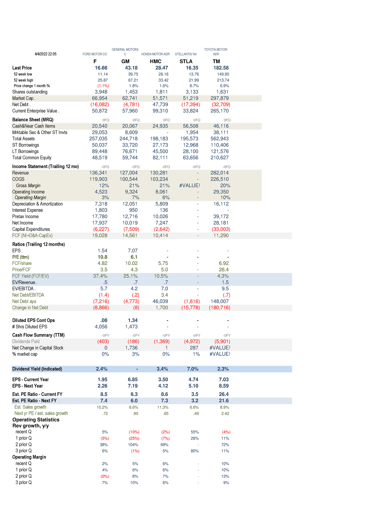 FORD Comps - Competitors for FORD financial Modeling - 4/4/2022 22:05 ...