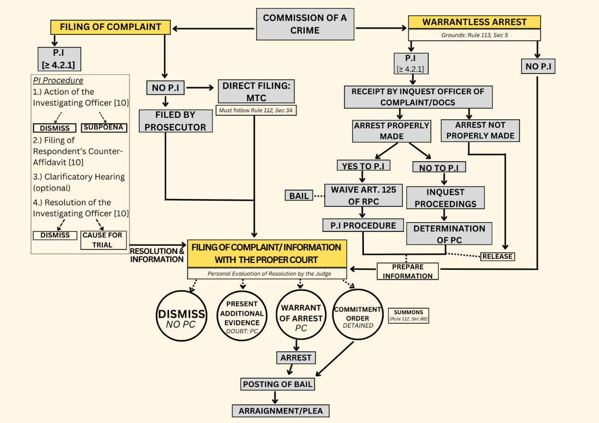 Arrest TO Judgement Flowchart - COMMISSION OF A WARRANTLESS ARREST ...