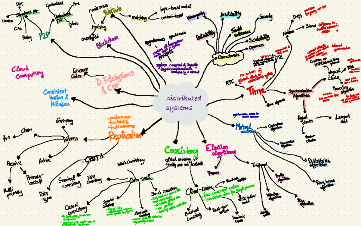Concept Map -DS - Distributed systems ¥ " centralized rendezvous topic ...