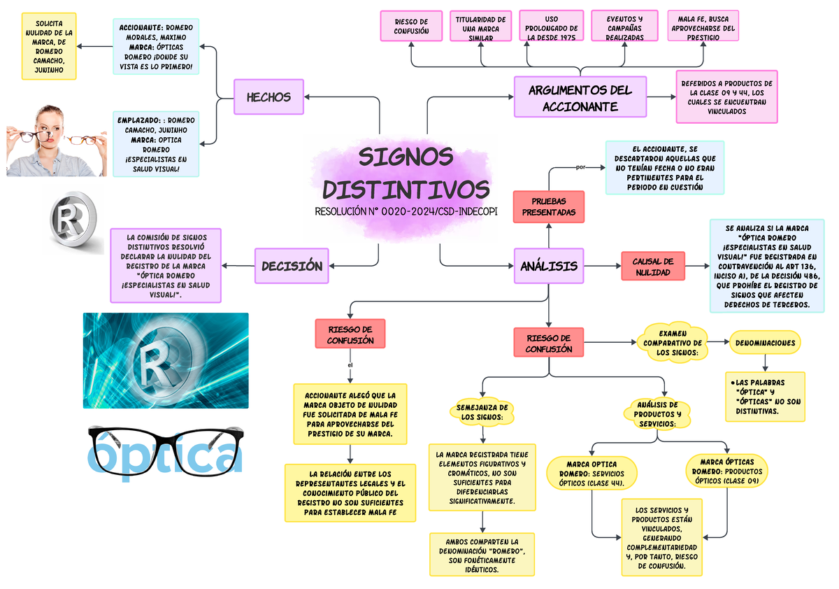 MAPA Signos Distintivos - Si g no s di s t i nt i v o s RESOLUCIÓNN° 0020-2024/CSD-INDECOPI ...