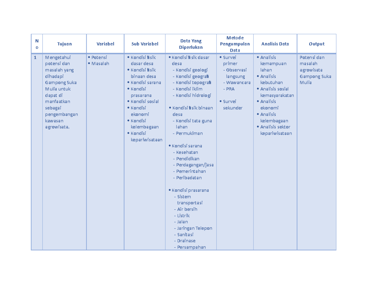 Desain Survei Studio Perencanaan Desa - N o Tujuan Variabel Sub ...