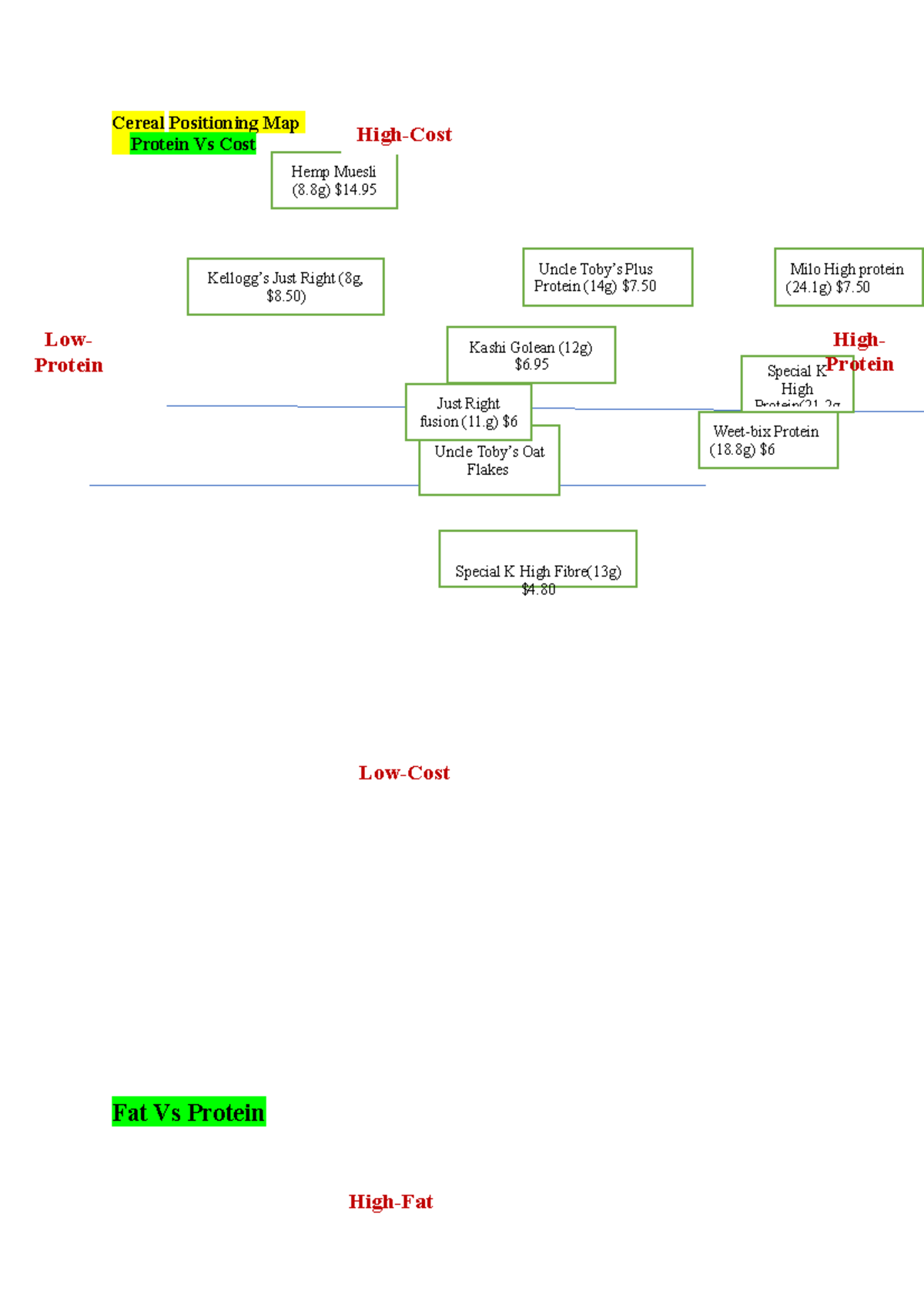 Marketing Group assignment 2 - Cereal Positioning Map Protein Vs Cost ...