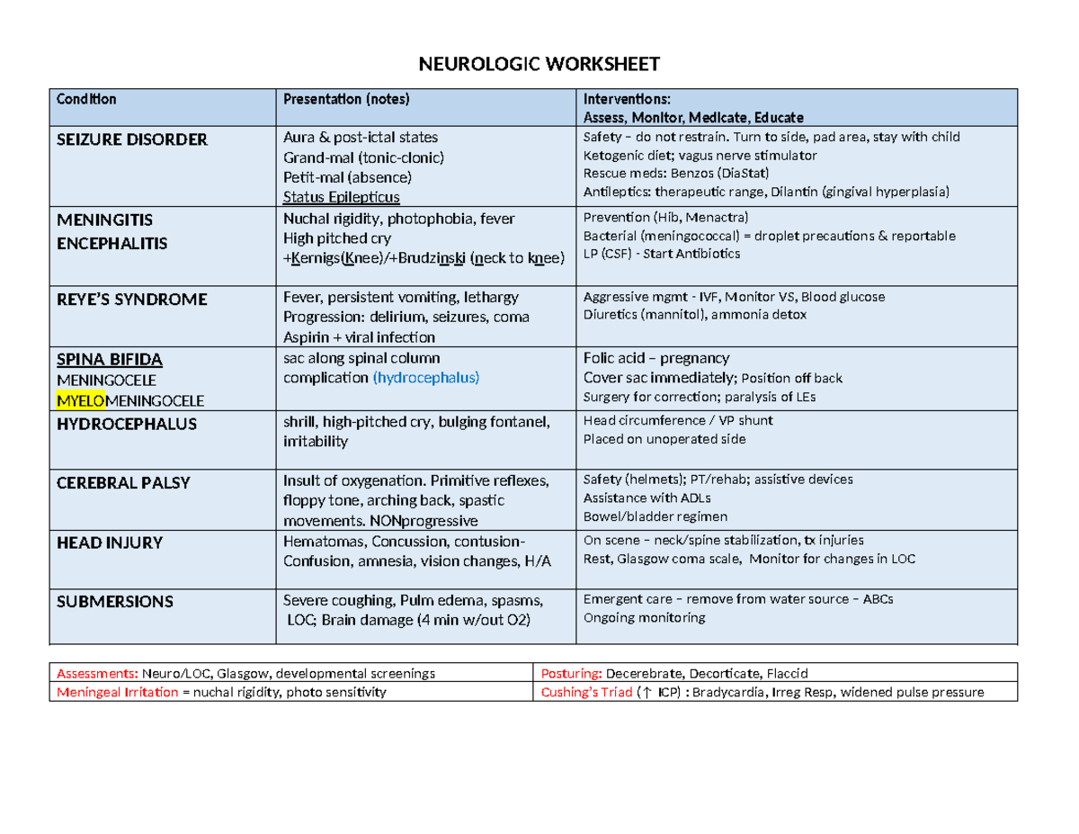 Neurologic Worksheet new - NEUROLOGIC WORKSHEET Condition Presentation ...