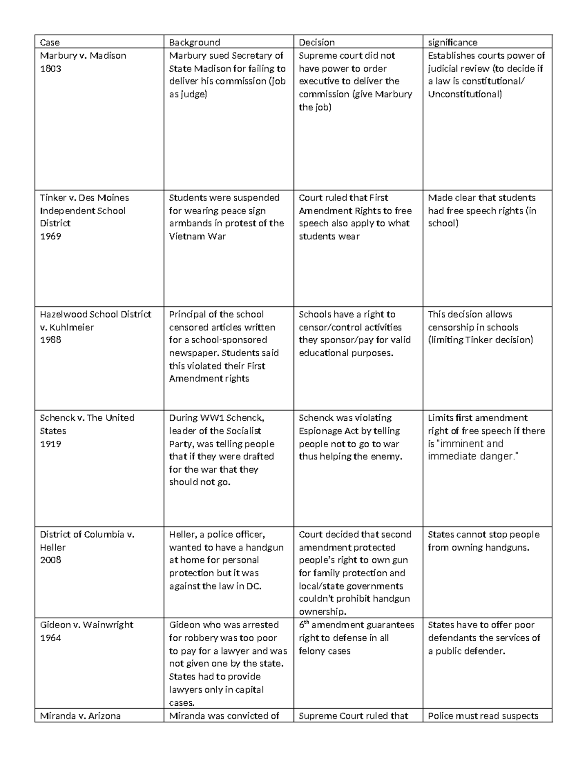 Supreme Court Cases notes - Case Background Decision significance ...