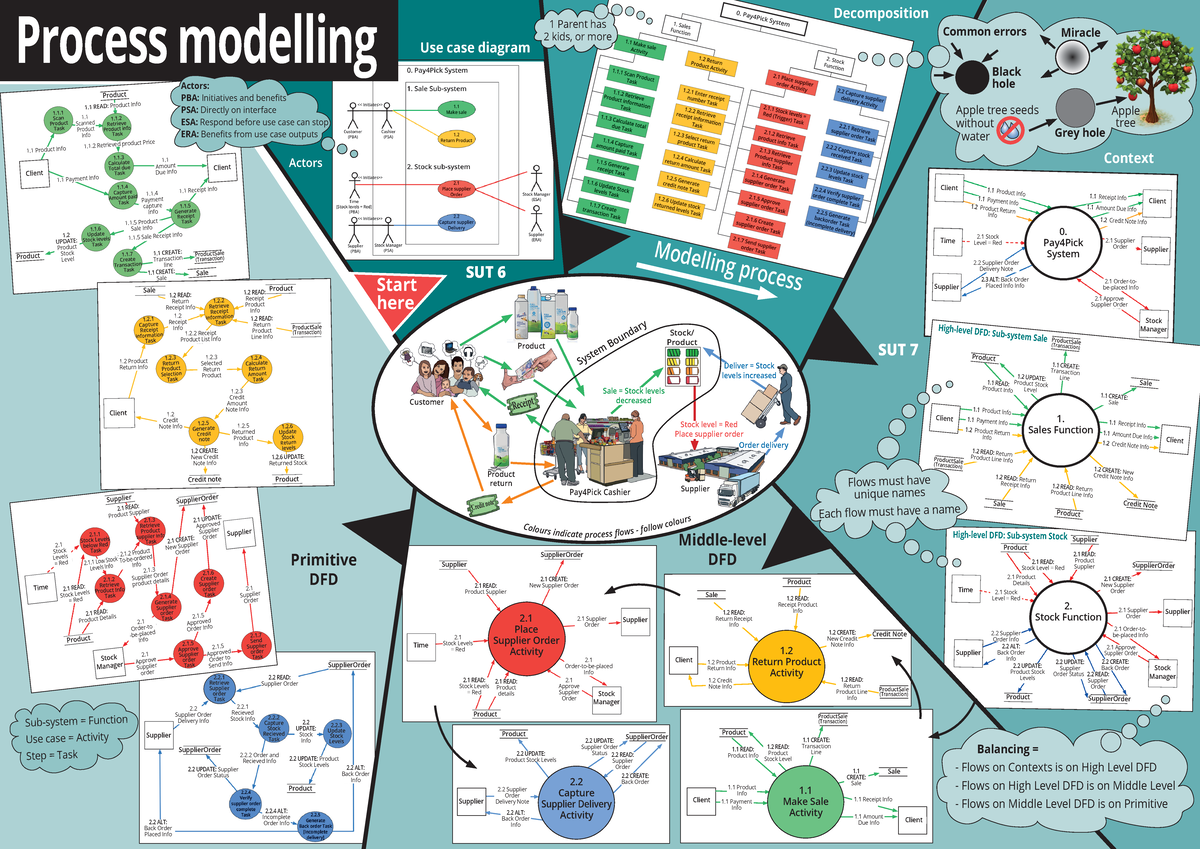 Informatics Data modelling infographic - Use case diagram High-level ...