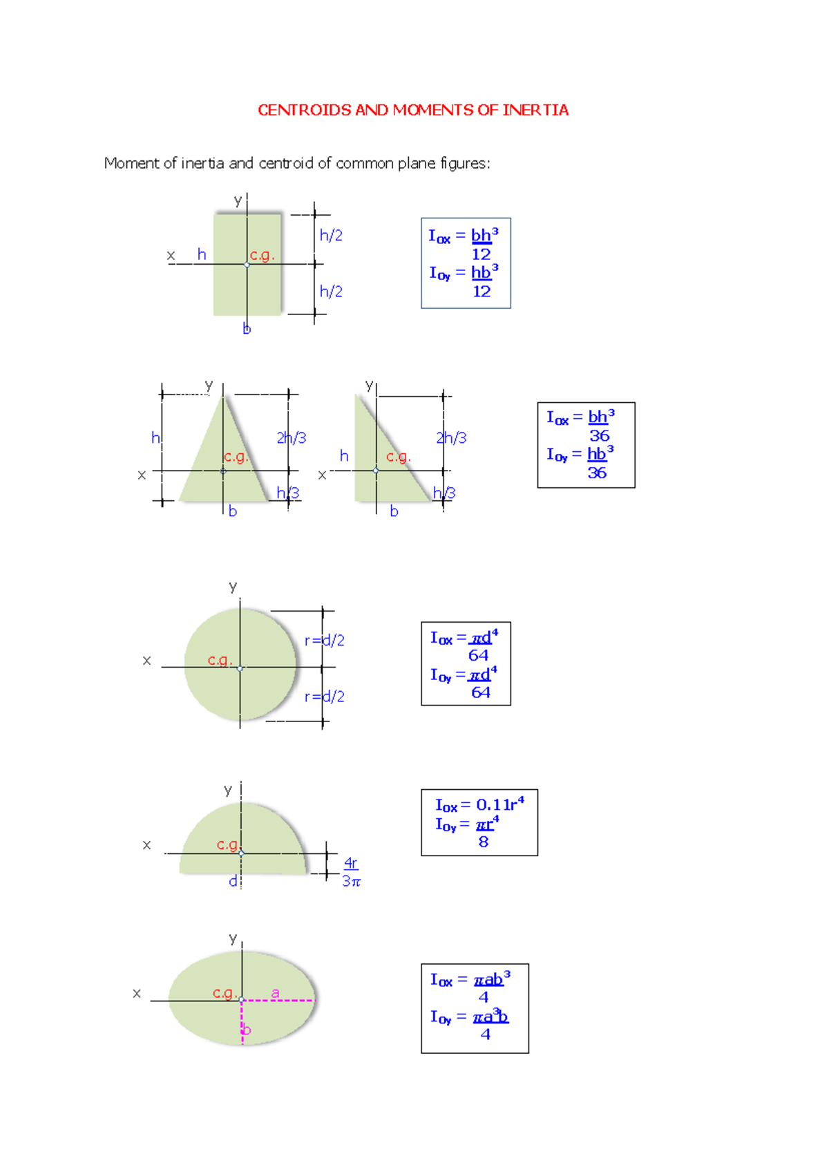 Strength notes 22 - CENTROIDS AND MOMENTS OF INERTIA Moment of inertia ...