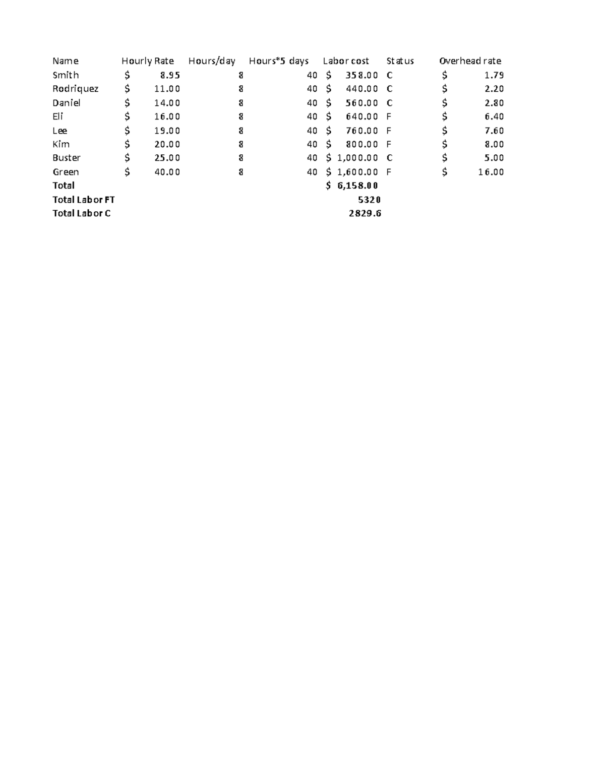 QSO 320- Labor Hours mod four - Name Hourly Rate Hours/day Hours*5 days Labor cost Status ...