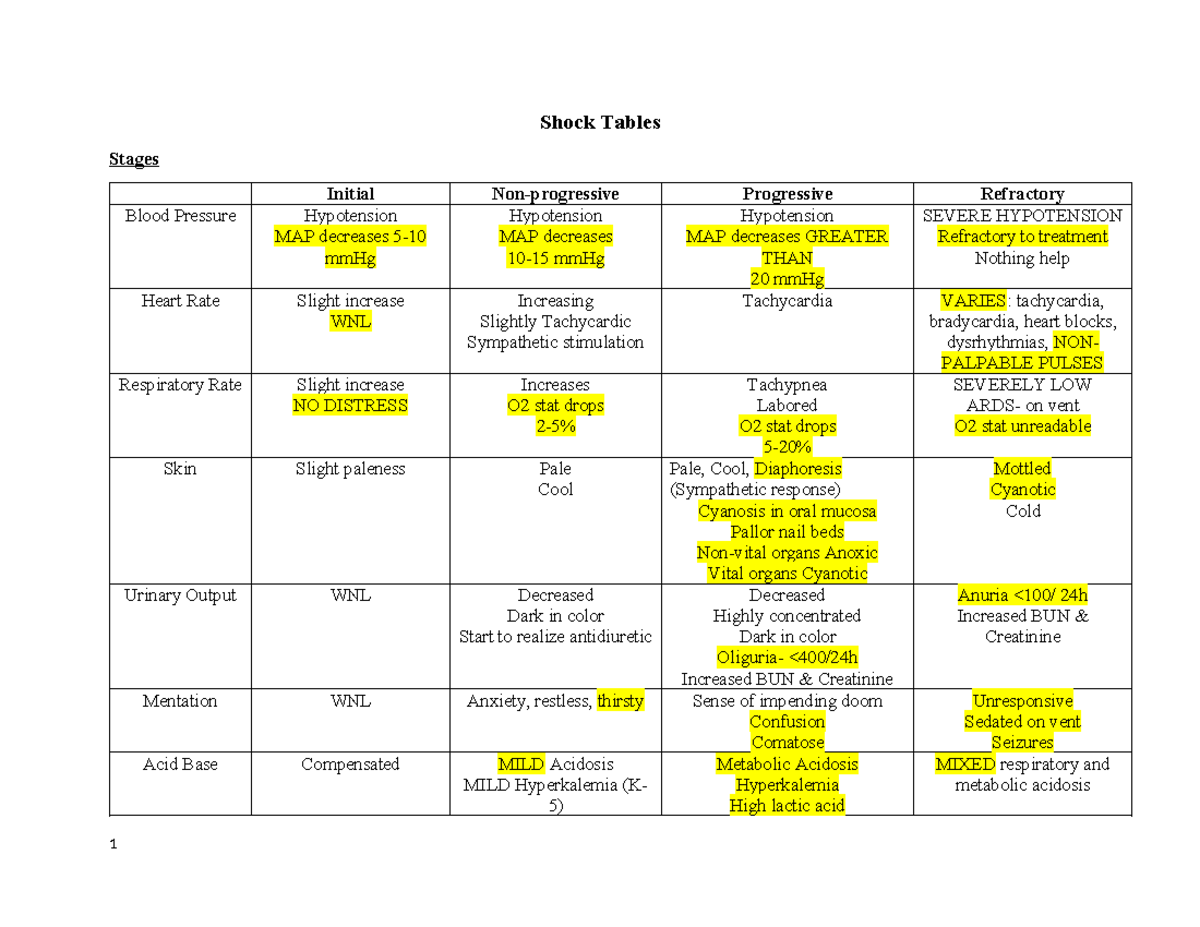 Shock Tables - Shock Tables Stages Initial Non-progressive Progressive ...