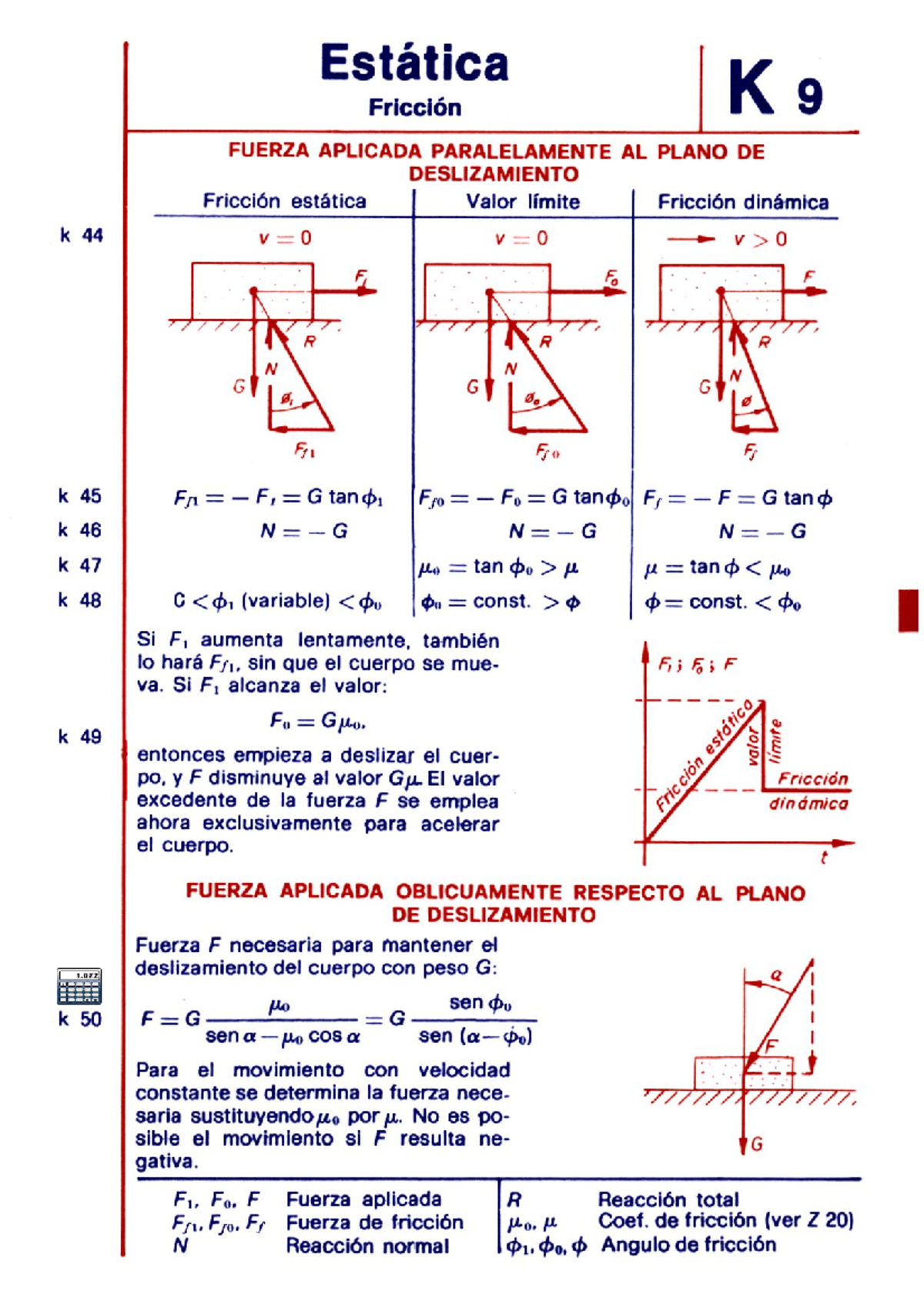 Resumen de formulas Fisica I - Estática Fricción K9 FUERZA APLICADA ...