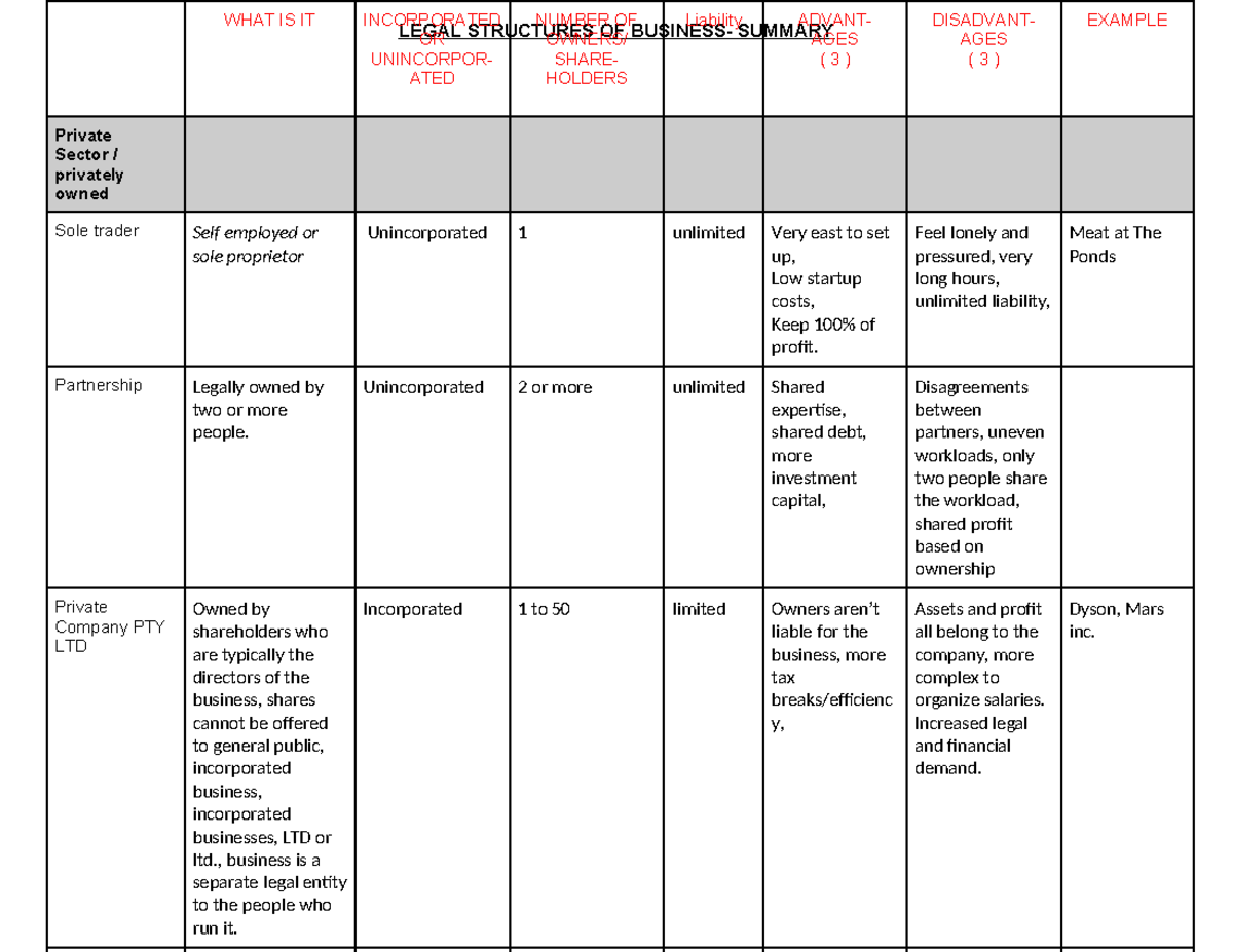Legal Structure AND Ownership OF Business- Student copy - LEGAL ...