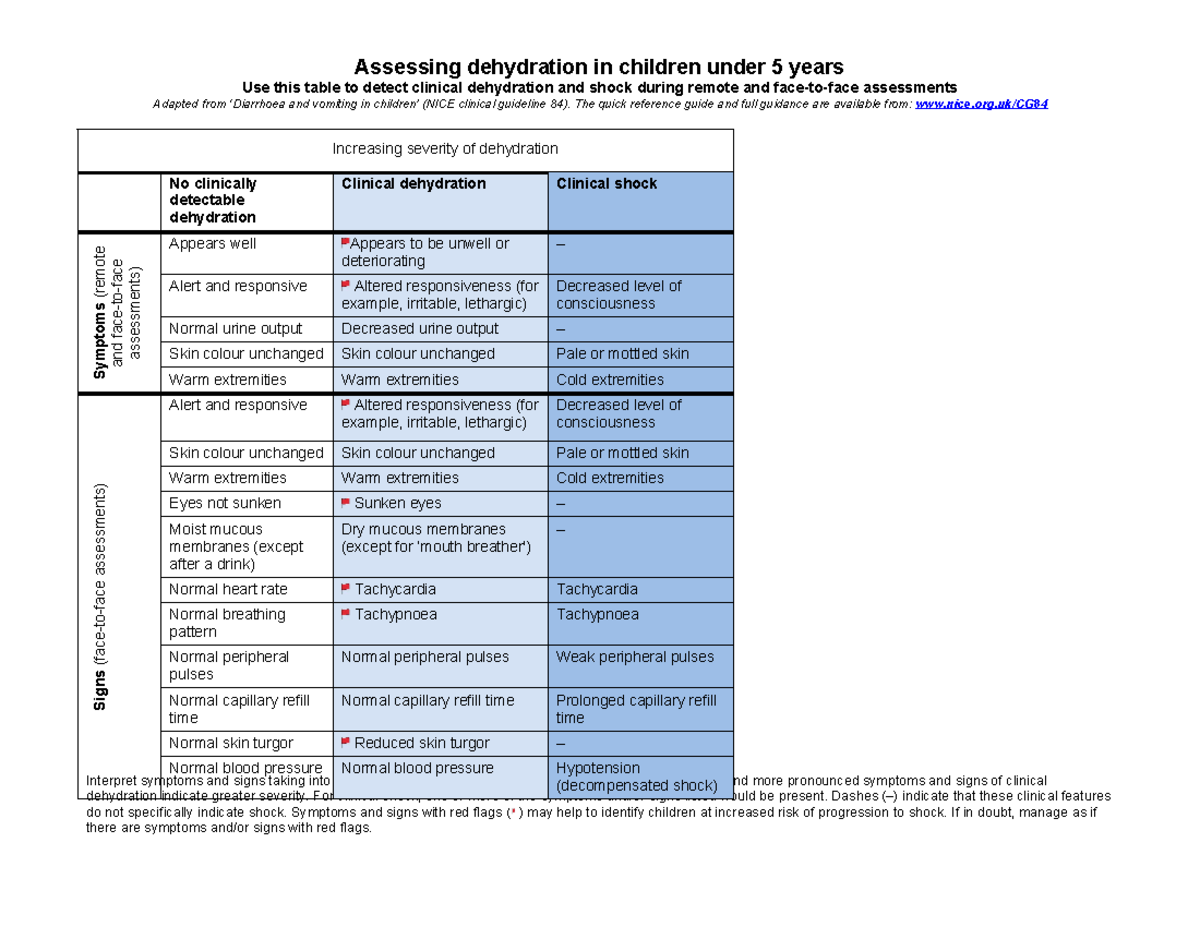 NICE guide assessing-dehydration-chart - Assessing dehydration in ...