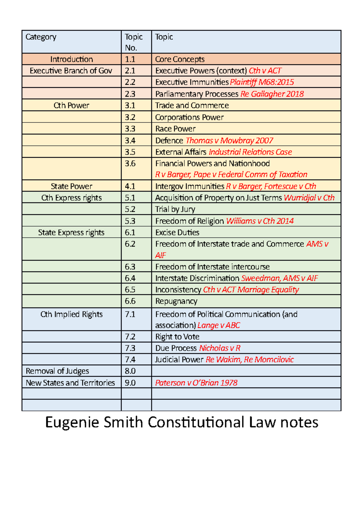 Constitutional notes 2019 - ####### Category Topic ####### No ...