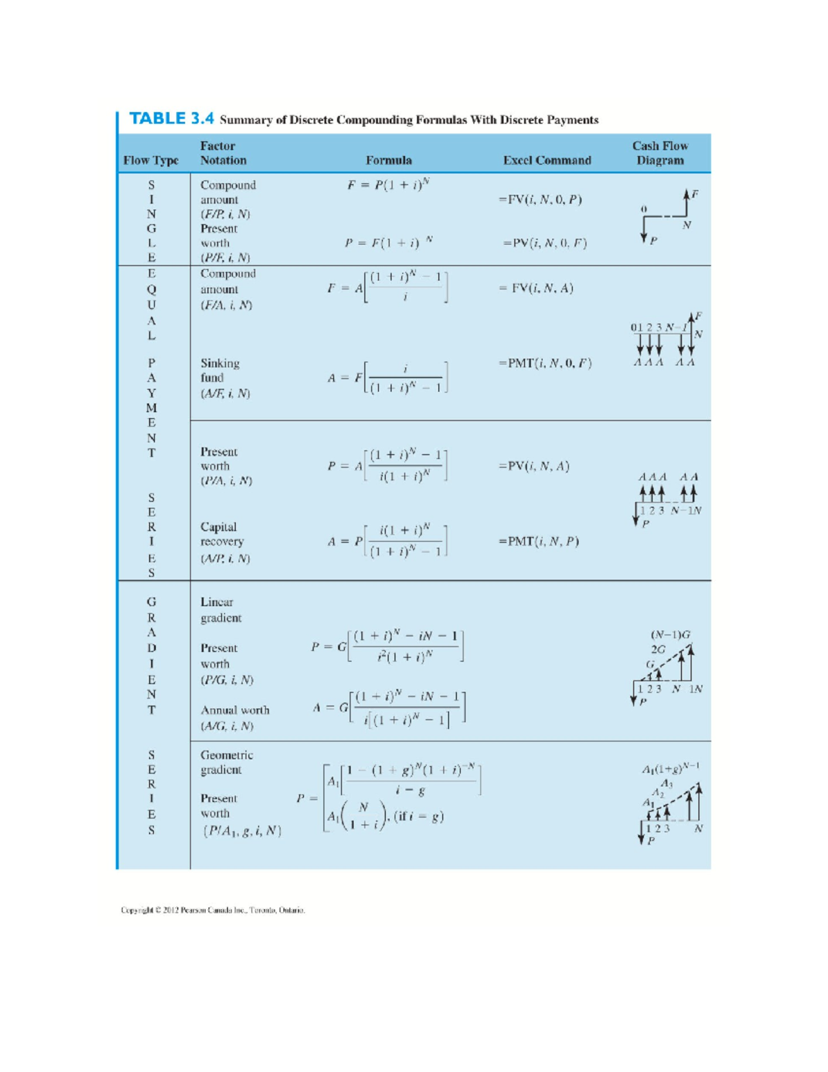 Table 3.4- Compounding Formulas - Eng M401 - Studocu