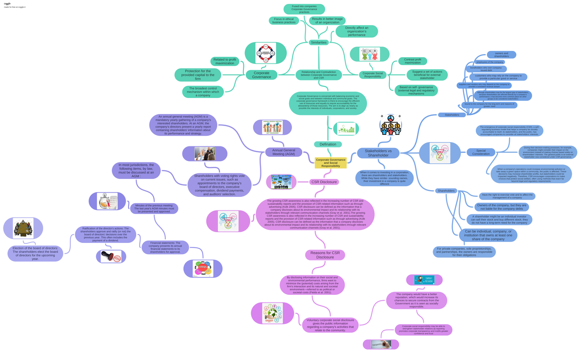 Arendain Marygrace D Coggle Mind Map - Corporate Governance and Social ...