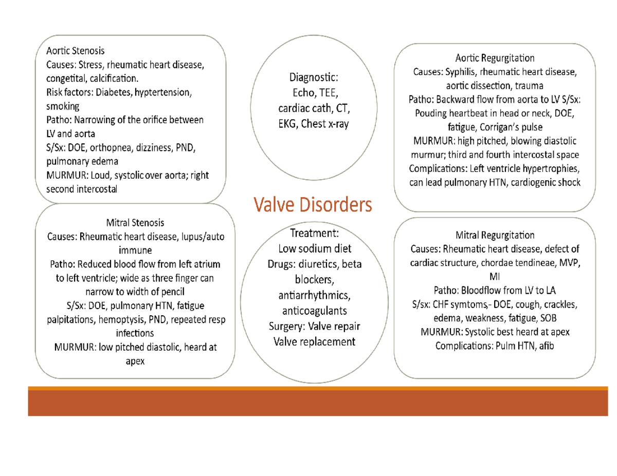 Concept Map- Valve Disorder - NURS3300 - Studocu