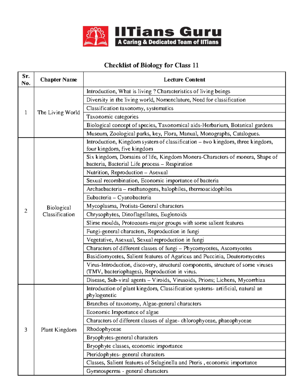 Biology Checklist PLAN - Checklist of Biology for Class 11 Sr. No ...
