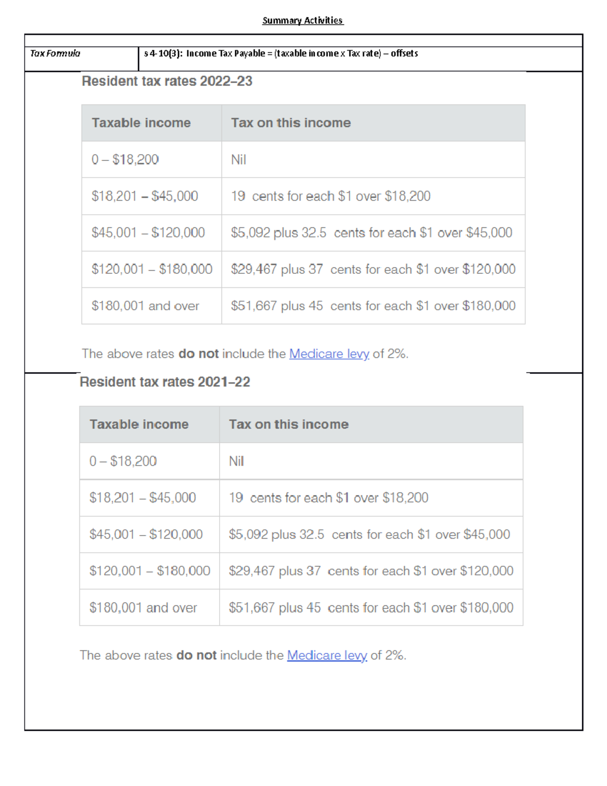 Summary Table - Summary Ac琀椀vi琀椀es Tax Formula s 4-10(3): Income Tax ...