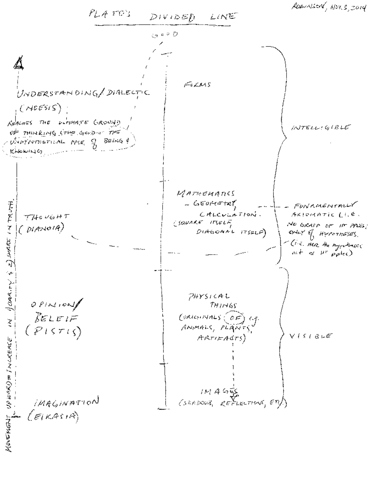 Plato Line - Lecture notes 8 - PSYC 1023 - Studocu