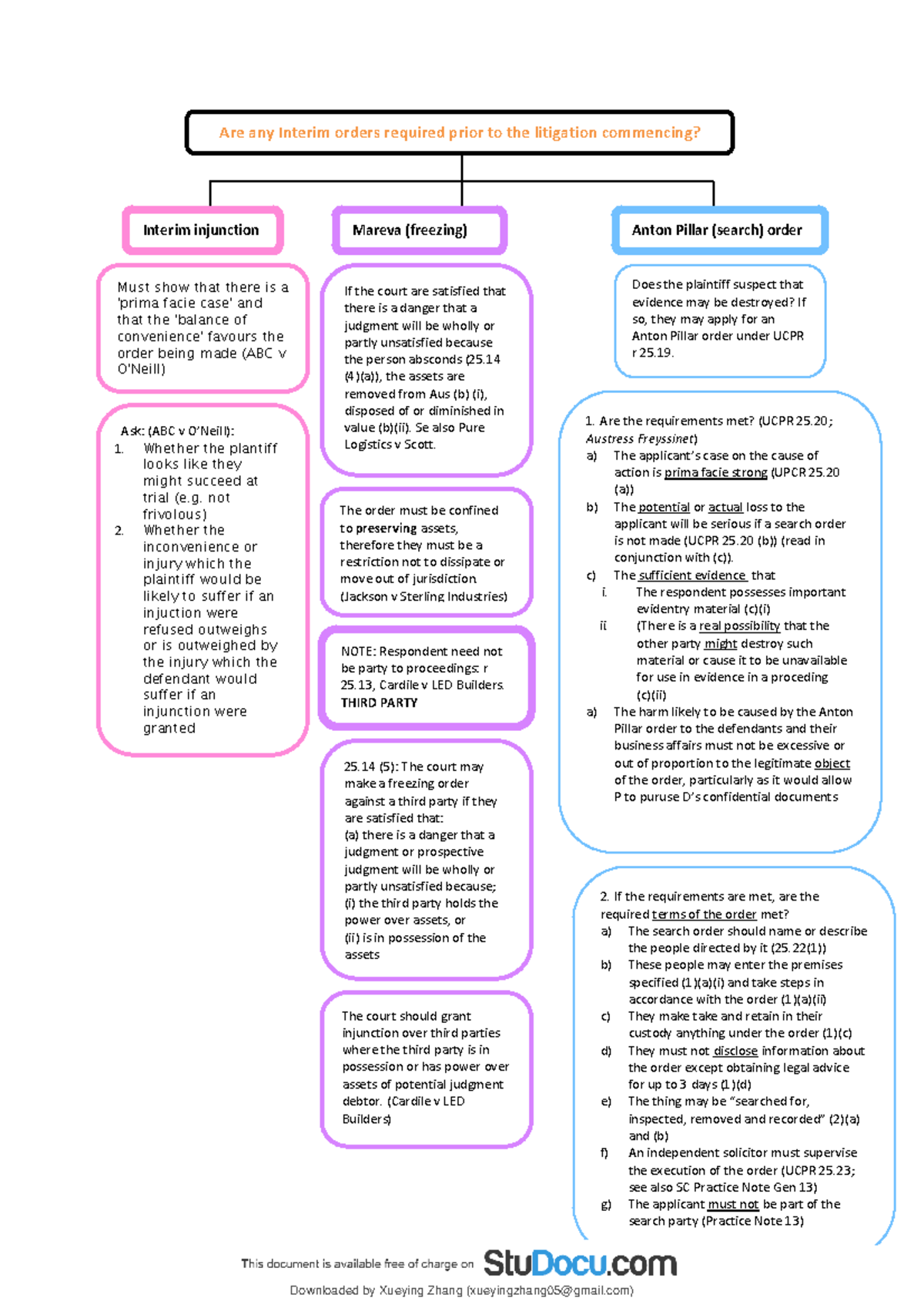 Summary rcd flow charts - Are any Interim orders required prior to the ...