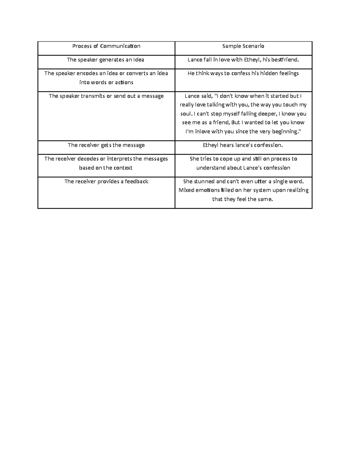 Process of Comm - Communications - Process of Communication Sample ...