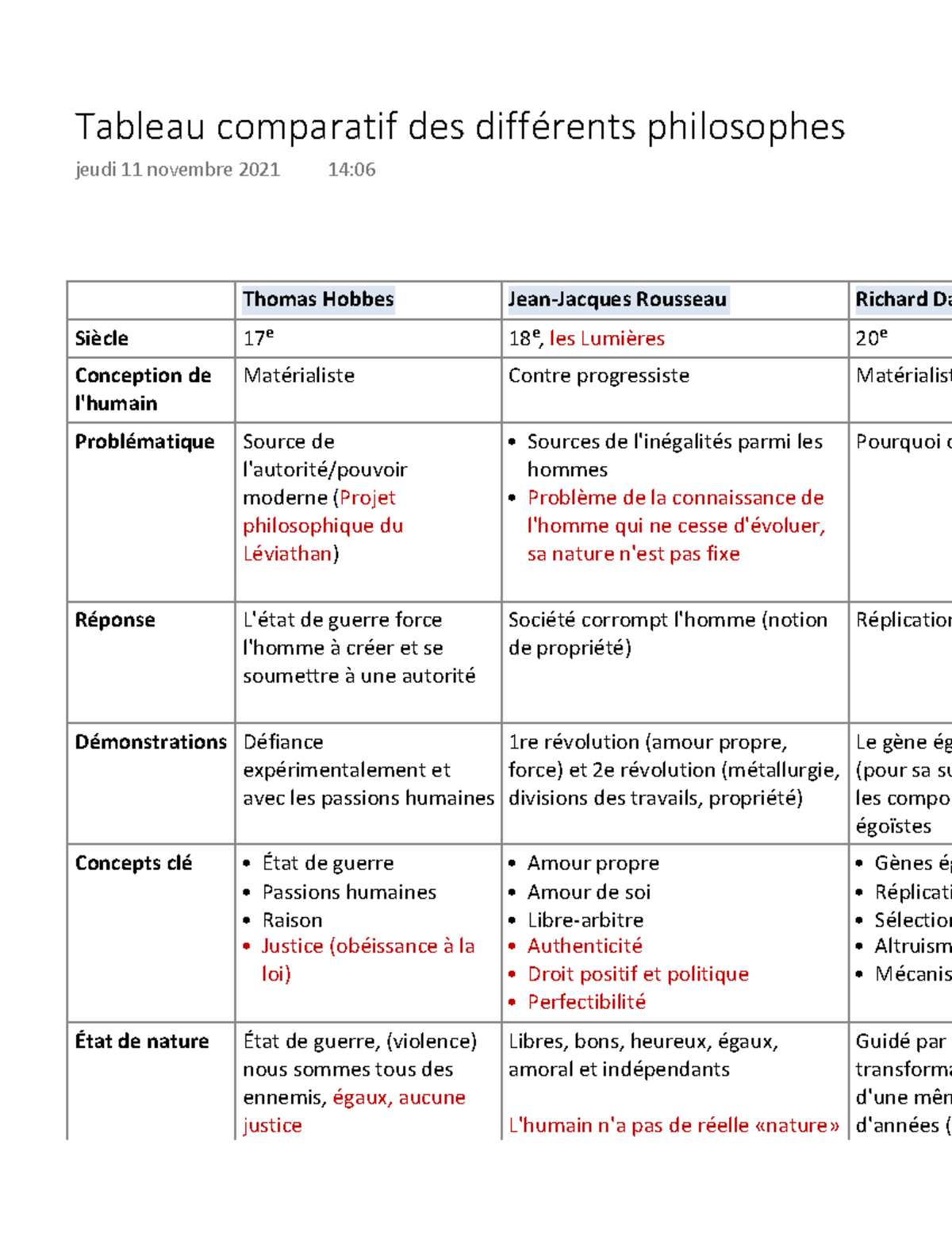 Tableau comparatif des différents philosophes - Thomas Hobbes Jean ...