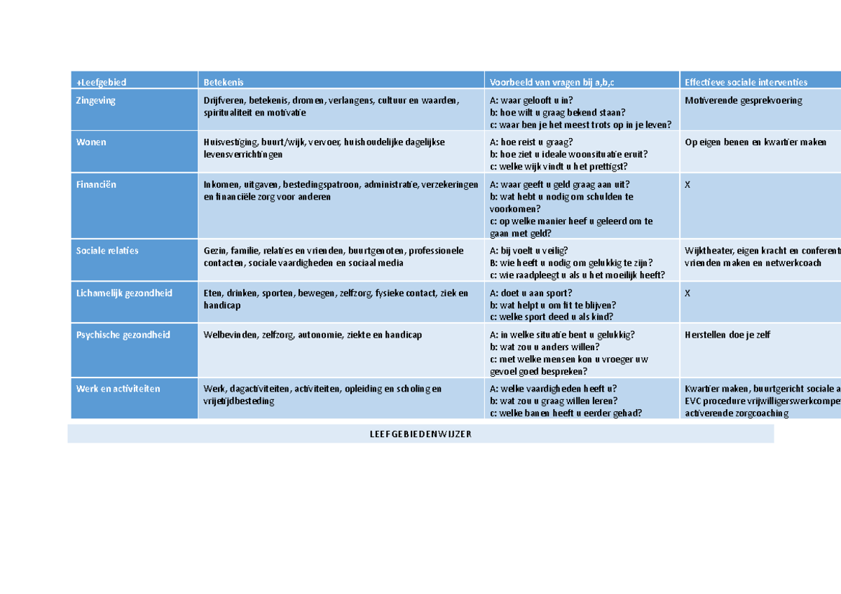 Leefgebiedwijzer - Leefgebiedenwijzer van Movisie. Hierin worden alle 7 ...